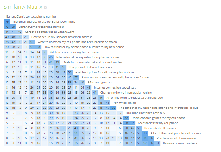 Cos'è il Card Sorting da remoto - TSW